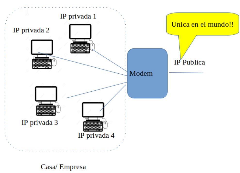 IPv4: Pros y Contras de Direcciones Privadas | Aula Virtual